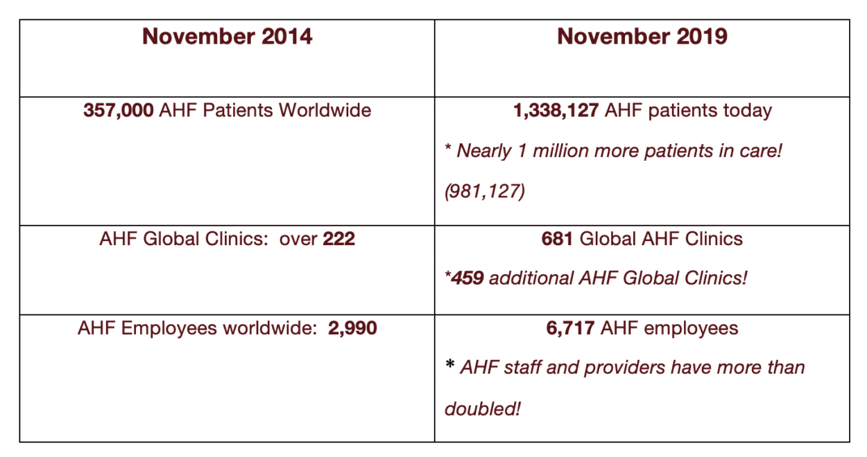 ‘AHF Facts at a Glance’ Celebrates 5 years—and Incredible Growth and ...